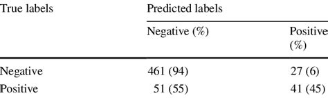 confusion matrix of two class sentiment classification download