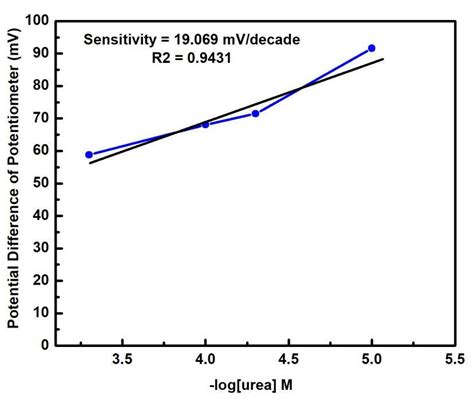 Calibration Curve Of Urea Sensor Of Ise Urea With Potentiometric