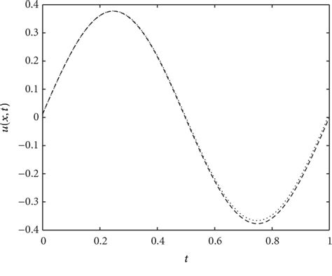 Figure 2 From Inverse Coefficient Problem Of The Parabolic Equation