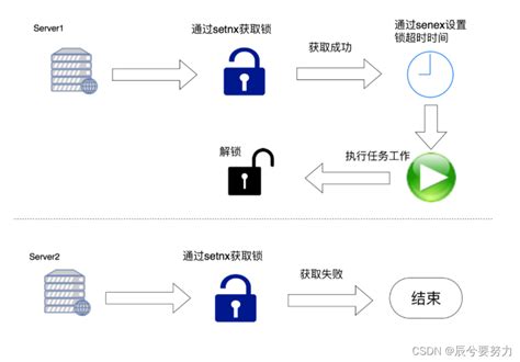 集群环境下解决定时任务重复执行的问题【案例分享】定时任务集群如何解决重复执行 Csdn博客