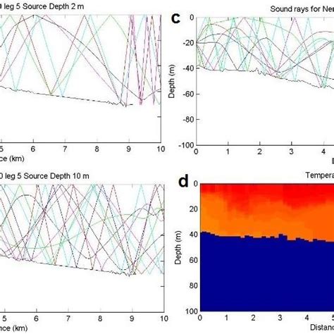 Acoustic Ray Propagation Paths And Temperature Profile Under Well Mixed