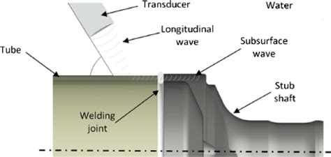 Scheme Of The Subsurface Testing Methodology Download Scientific Diagram