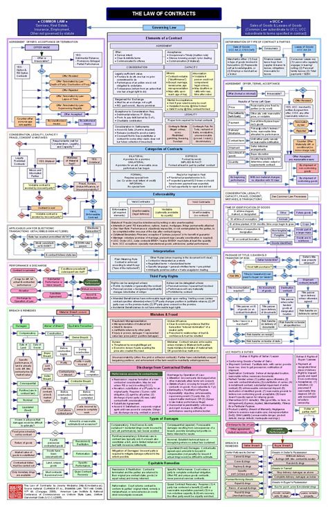 An Overview Of Contract Law Rcoolguides