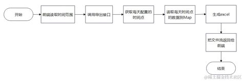 记录一次easyexcel的使用1这篇文章写什么？ 在工作中碰到了这样一个需求，要从数据库里面读取一段时间内，每天某些 掘金