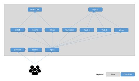 Docker Network Connect Ludajet