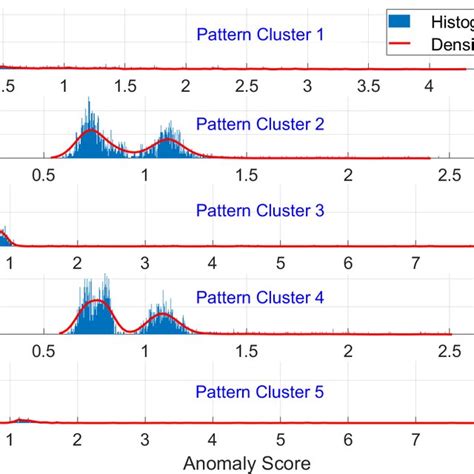 anomaly distribution of every pattern cluster the histogram of anomaly