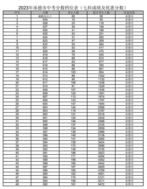 河北4市中考成绩一分一档公布！石家庄、唐山、沧州、承德澎湃号·媒体澎湃新闻 The Paper
