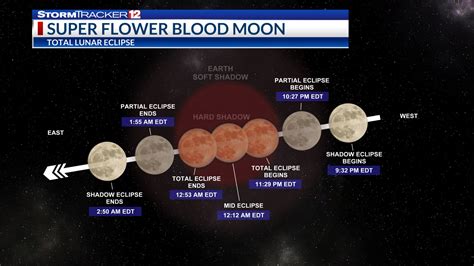 Blood Moons Chart