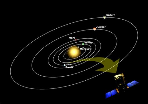 Inner Solar System Orbit Diagrams