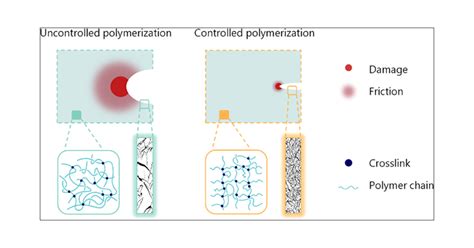 Tailoring Rate And Temperature Dependent Fracture Of Polyether Networks