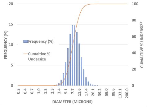 Particle Size Distribution Chart
