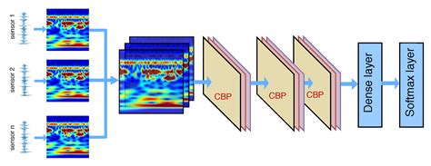 sensors free full text a deep neural network based feature fusion