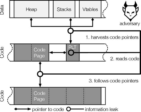 Figure 1 From Leakage Resilient Layout Randomization For Mobile Devices