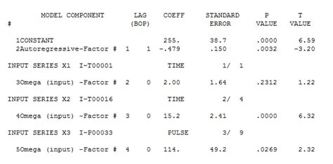 Time Series Unusual Few Large Spikes At Pacf Of Arima Residual Model Cross Validated