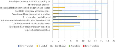 Parents Utility Of Participating Parents Perceived Utility Of