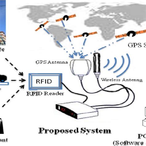 Automatic Data Collection During Production Shipping And Installation Download Scientific