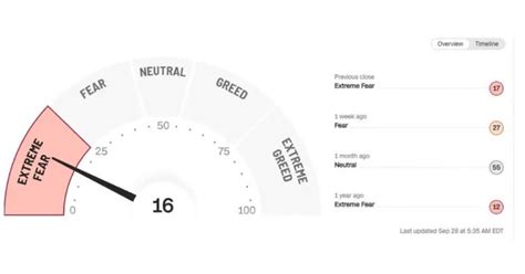 Extreme Fear Posted The CNN Fear And Greed Index Pepperstone