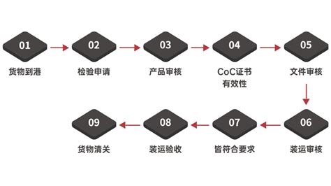 一定要收藏的乌干达PVOC认证办理方法 知乎