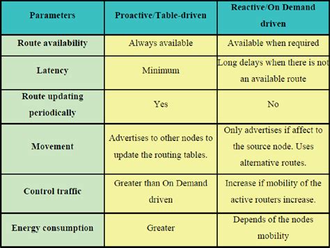 Figure 11 From Comparative Analysis Of Routing Protocols For Mobile Ad