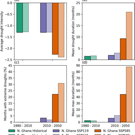 Multi Model Mean Drought Intensity And Duration Spei In North And Download Scientific Diagram