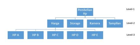 Contoh Penerapan AHP Analytic Hierarchy Process DosenIT Com