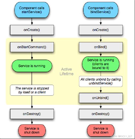android四大组件——service service组件 csdn博客