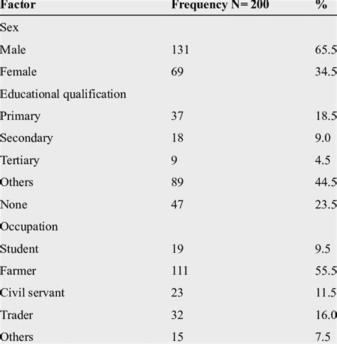 Demographic Distribution Of Poultry Farmers By Sex Educational Status Download Scientific