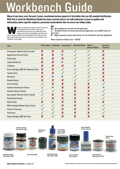 Workbench Guide des différents solvants sur les peintures hobby