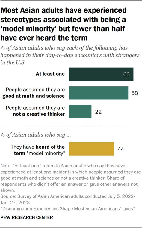 Asian Americans And Discrimination Pew Research Center Pew Research