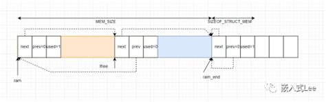 基于dwcetherqos的以太网驱动开发 Lwip的堆管理介绍 电子发烧友网