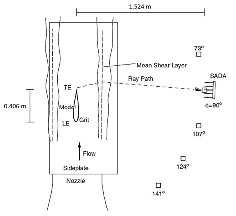 3 Setup For The Trailing Edge Measurements Of The Naca 63 215 Mod B Download Scientific