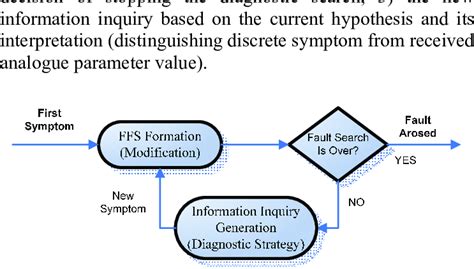 Cognitive Scheme Of Diagnostic Problem Solving Download Scientific Diagram