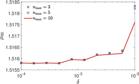 Figure 1 From Spectral Properties Of The Dirichlet To Neumann Operator