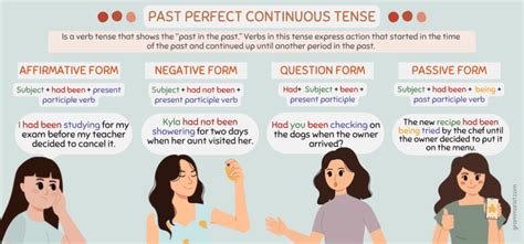 Past Perfect Continuous Tense Uses And Examples