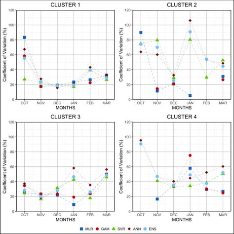 Evolution Of Cvs When Applying Different Methodologies Download Scientific Diagram