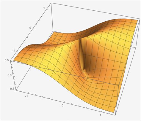 Section 3 4 Tangent Planes Multivariable Calculus