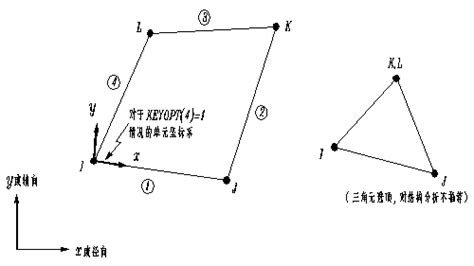 Ansys结构分析单元类型大全，实体单元、梁单元、杆单元如何选择？附ansys学习资源ansys单元类型怎么选 Csdn博客