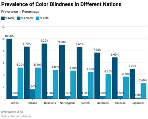 Color Blindness Statistics And Facts 2025