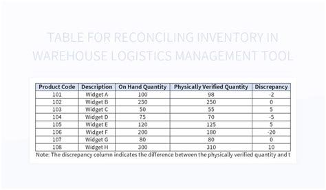 Warehouse Logistics Management Tool Excel Template And Google Sheets
