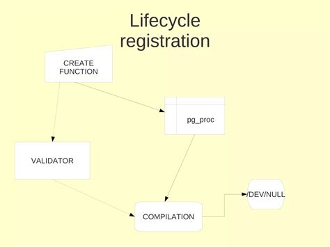 Plpgsql Internals Ppt