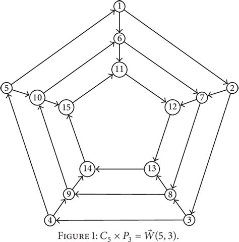 Figure 1 From Nonderogatory Directed Webgraph Semantic Scholar