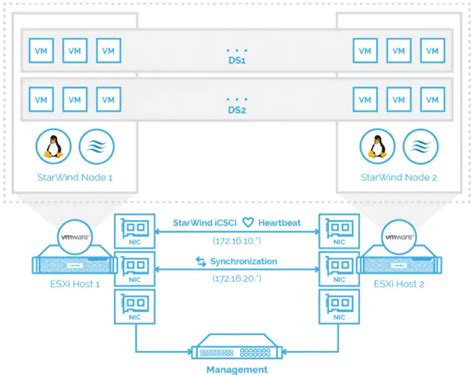 New Starwind Vsan For Vmware Released New Features Virtualization Howto