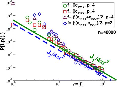 Strain Correlation Functions In Isotropic Elastic Bodies Large Wavelength Limit For Two