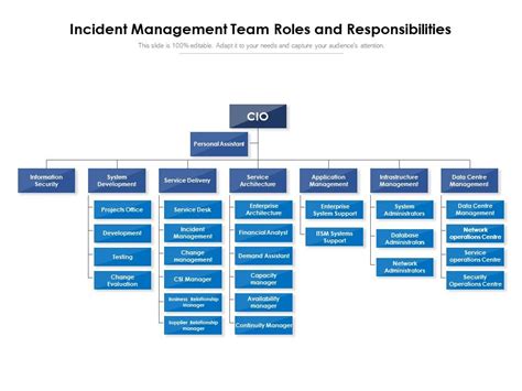 Roles And Responsibilities Of Incident Management Team