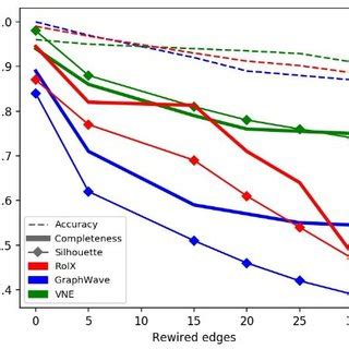 Classification And Clustering Performance Of Vnestruct And The