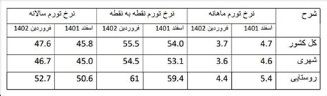 مرکز آمار به شایعات پایان داد؛ تورم ماهانه در فروردین 1402 کاهشی شد تسنیم