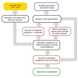 The Data Processing Calculation And Visualization Process Download Scientific Diagram