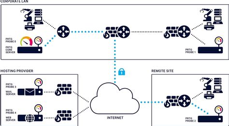 Extend Monitoring With Paessler Prtg To Linux Operating Systems