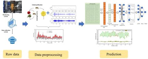 Innovative Deep Learning Model Enhances Shield Tunneling Accuracy In Construction Sustainable