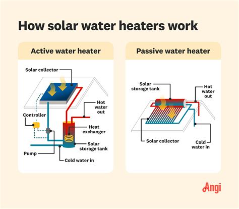Passive Solar Water Heating System Diy Solar Water Heating System